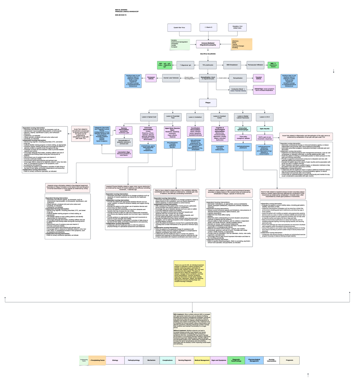 Multiple-Sclerosis Pathophysiology concept map - BEN M. DENSING PRINCESS JAMAICA MANGACOP BSN-3B ...