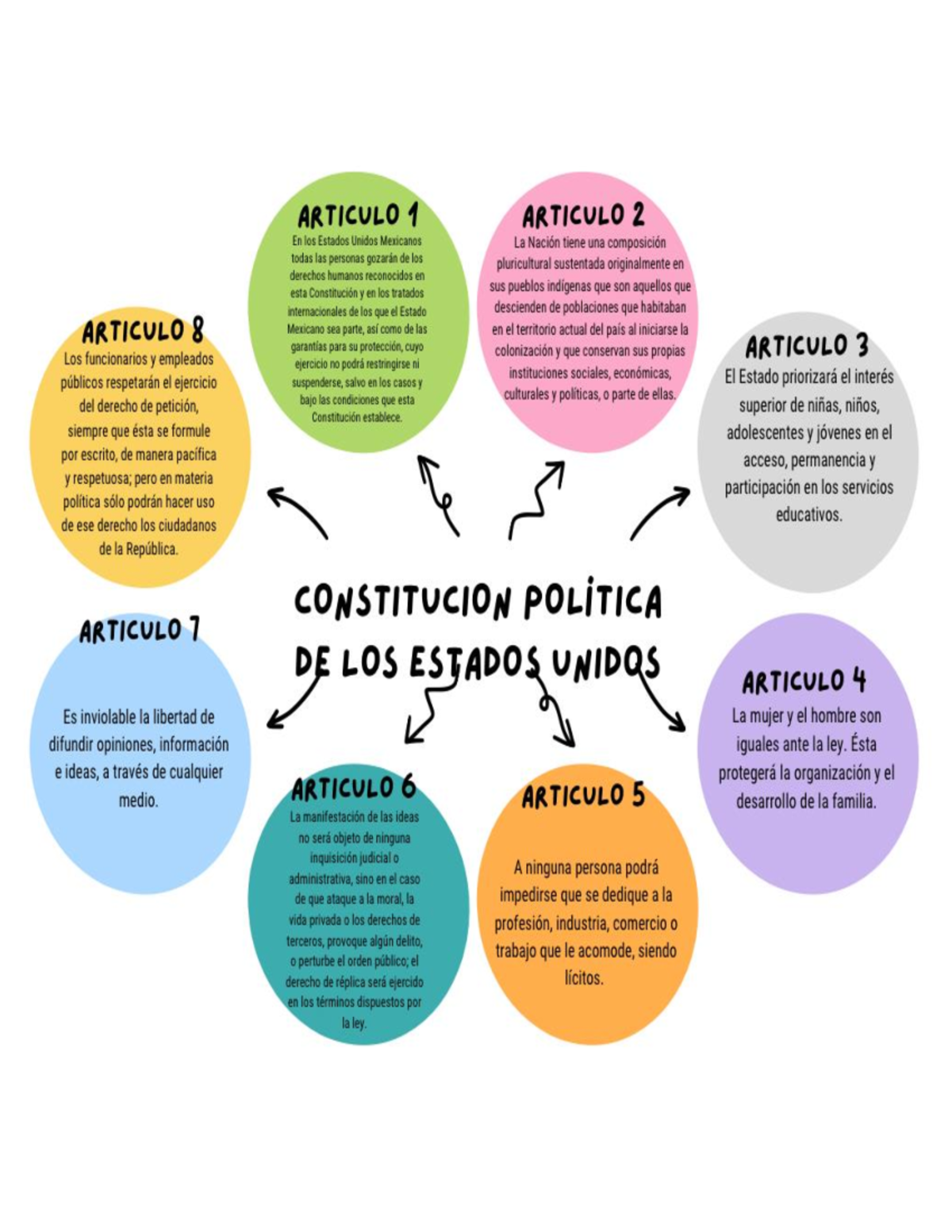 Mapa Conceptual de la Constitución Política de México - Studocu