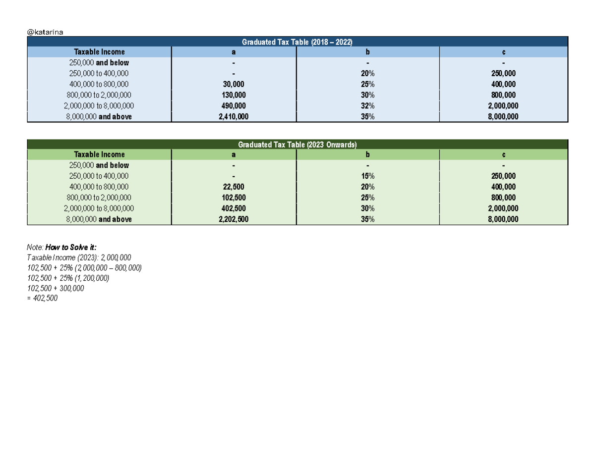 Graduated Tax Table (2018-2023): Comprehensive Rates Summary - Studocu