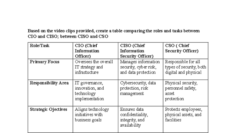 CIO vs CISO vs CSO Roles Comparison Table - Assignment 4 - Studocu