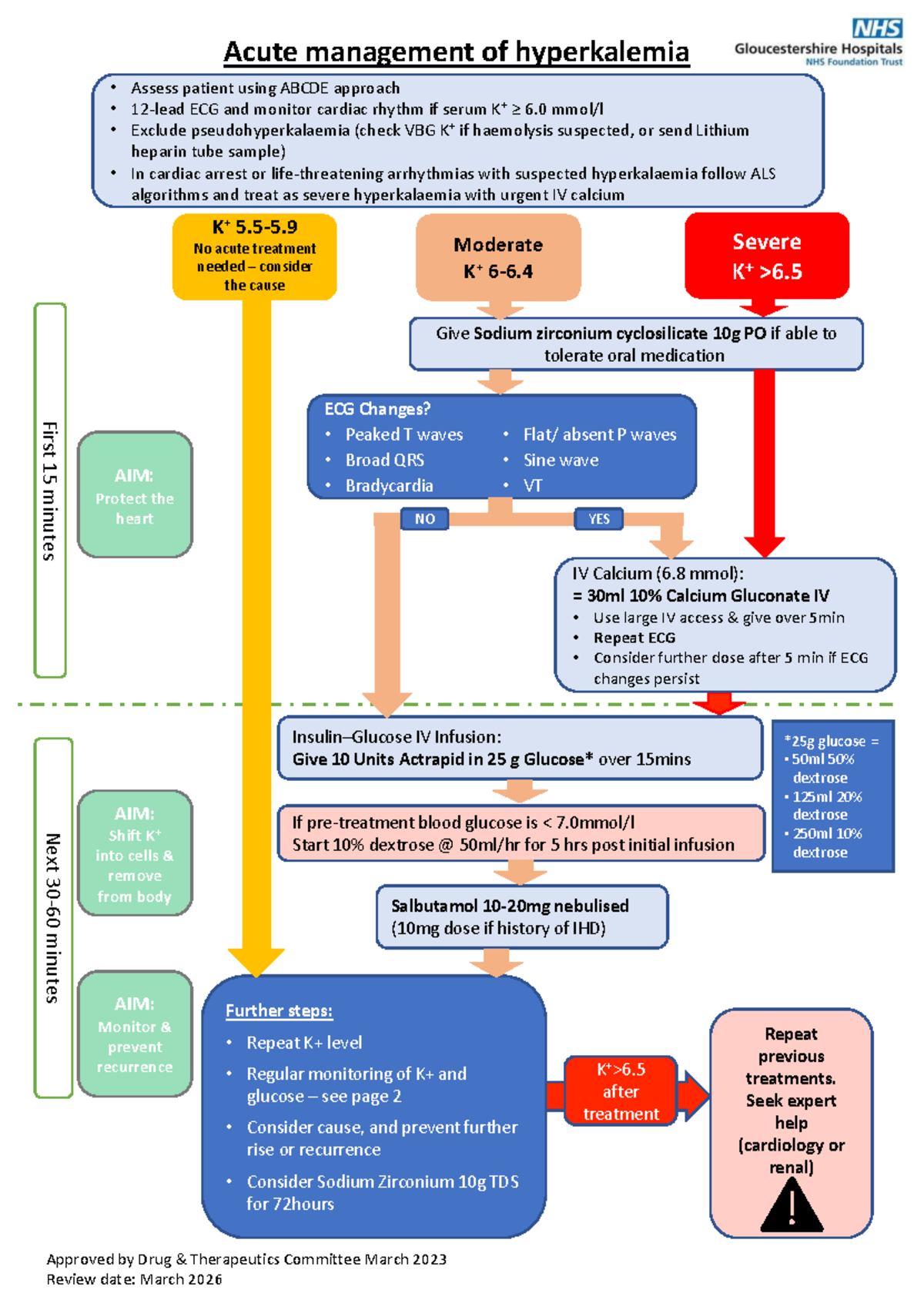 Inpatient Hyperkalemia Management Guidelines (W4s AT5O) - March 2023 ...