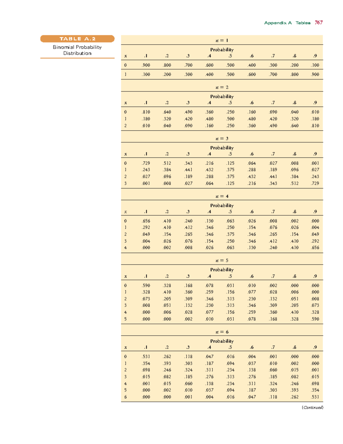 Binomial Probability Distribution Tables (Appendix A) - Studocu