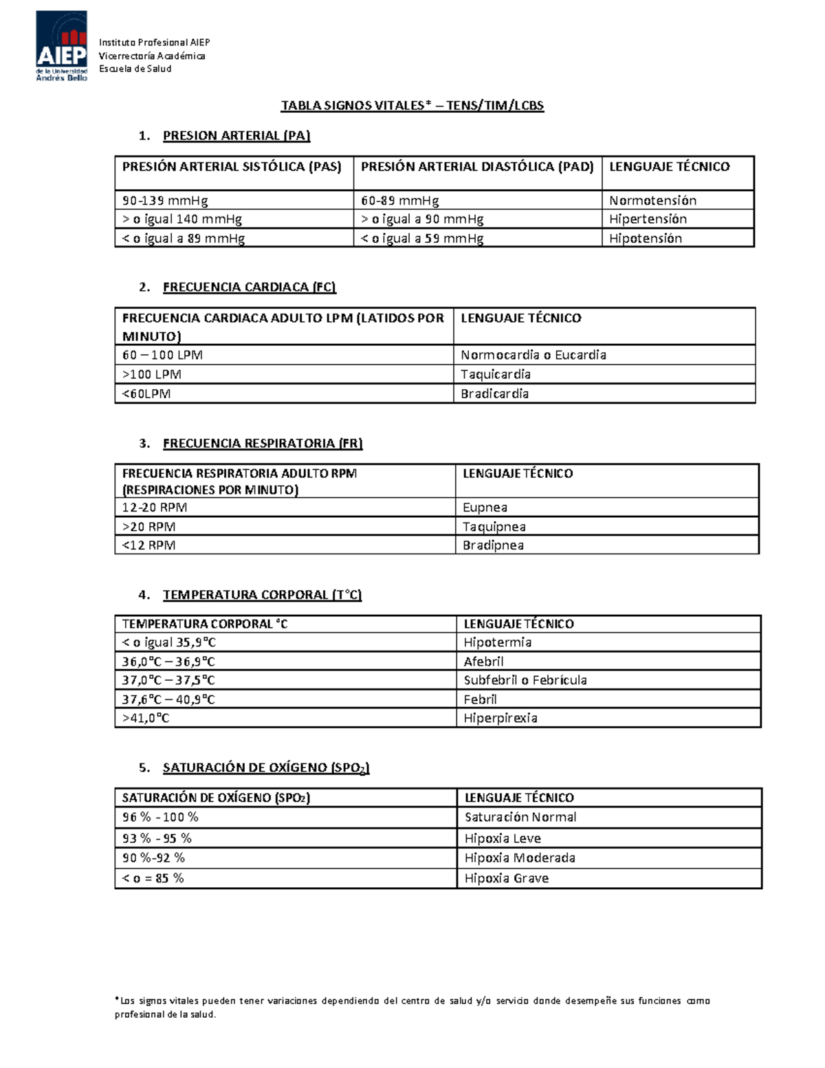 Tabla de Signos Vitales Estandarizada - TENS/TIM/LCBS - Studocu