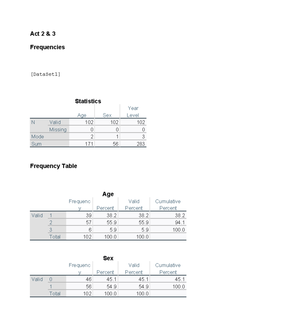 Act 2 & 3 stats - statistics - Act 2 & 3 Frequencies [DataSet1 ...