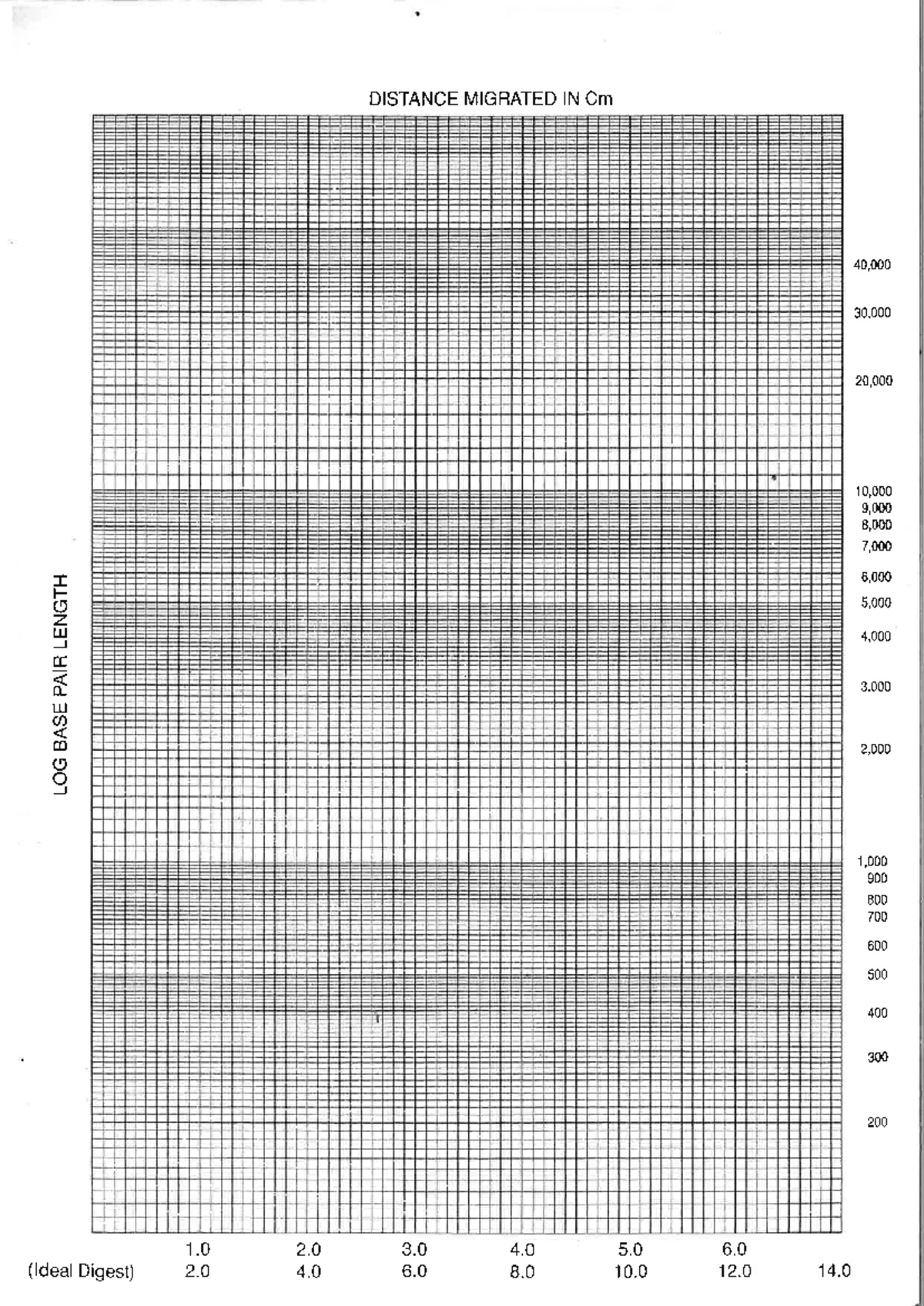 Graph paper-log scale-Restriction enzyme lab - DISTANCE MIGRATED IN Cm ...