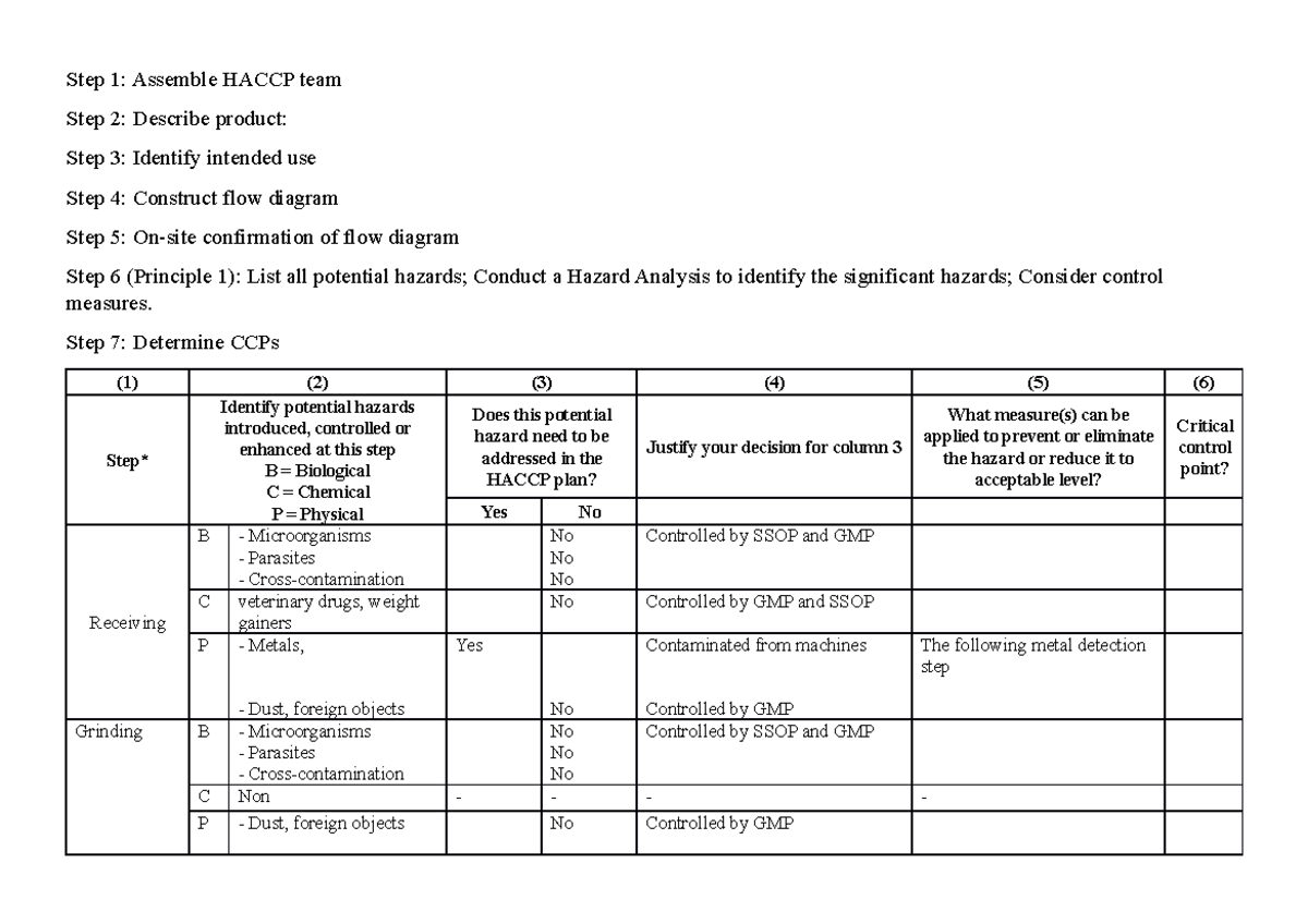 Haccp excerise - Step 1: Assemble HACCP team Step 2: Describe product ...