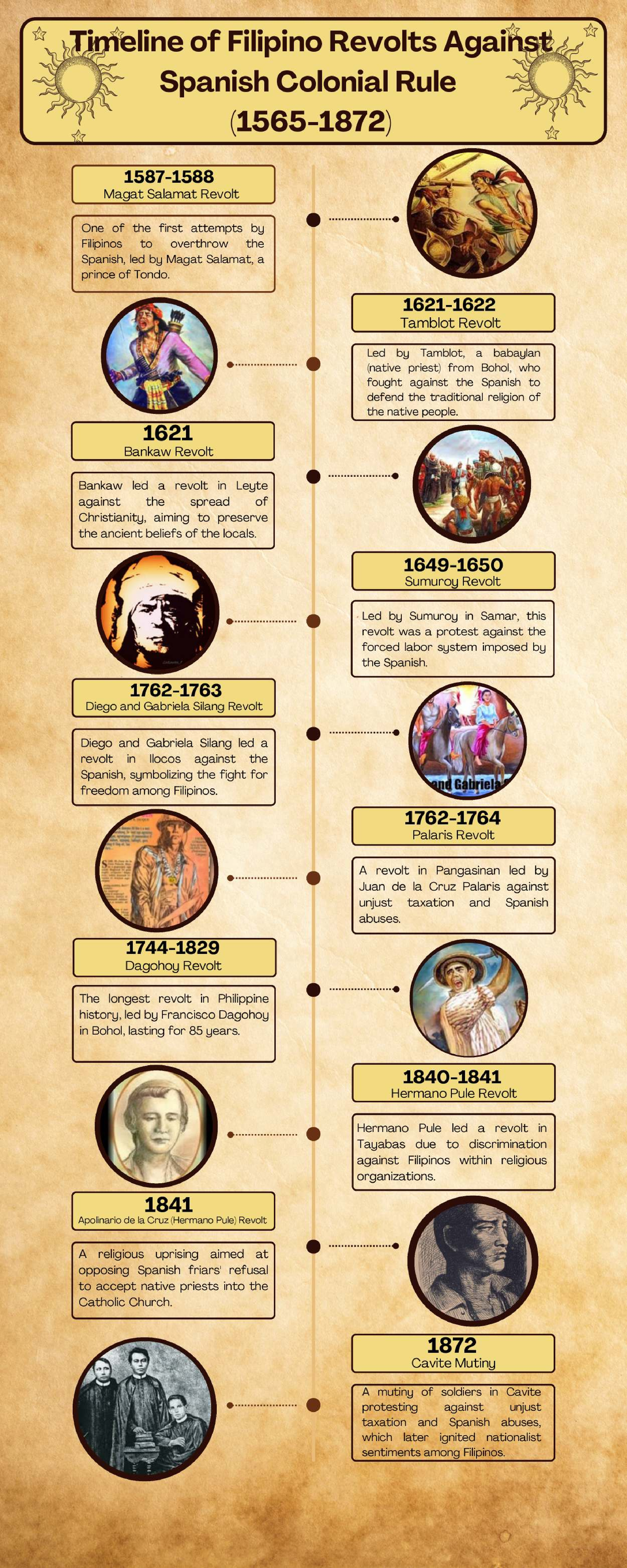 Timeline of Filipino Revolts Against Spanish Rule: Key Events - Studocu