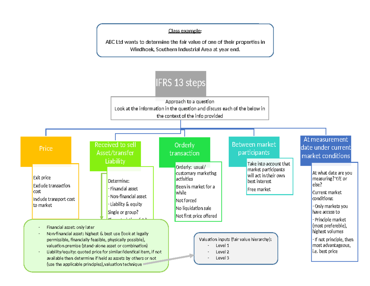 IFRS 13 mindmap - Notes on IFRS 13 - IFRS 13 steps Approach to a ...