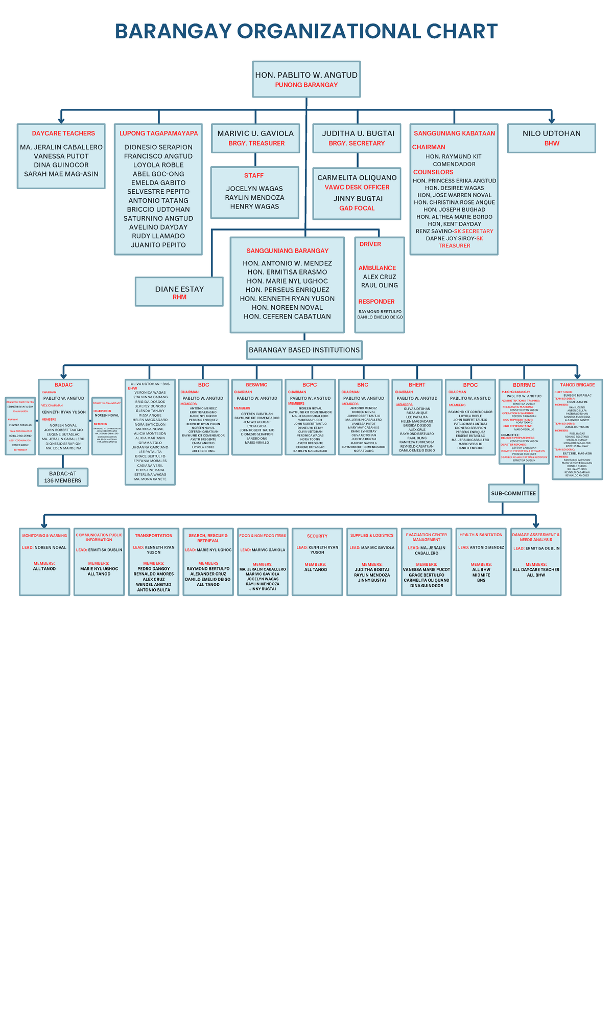 Barangay Organizational Chart: Leadership & Committee Structure - Studocu