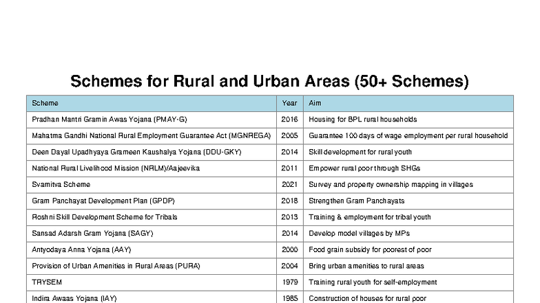 Rural and Urban Schemes Overview: Key Initiatives and Goals - Studocu