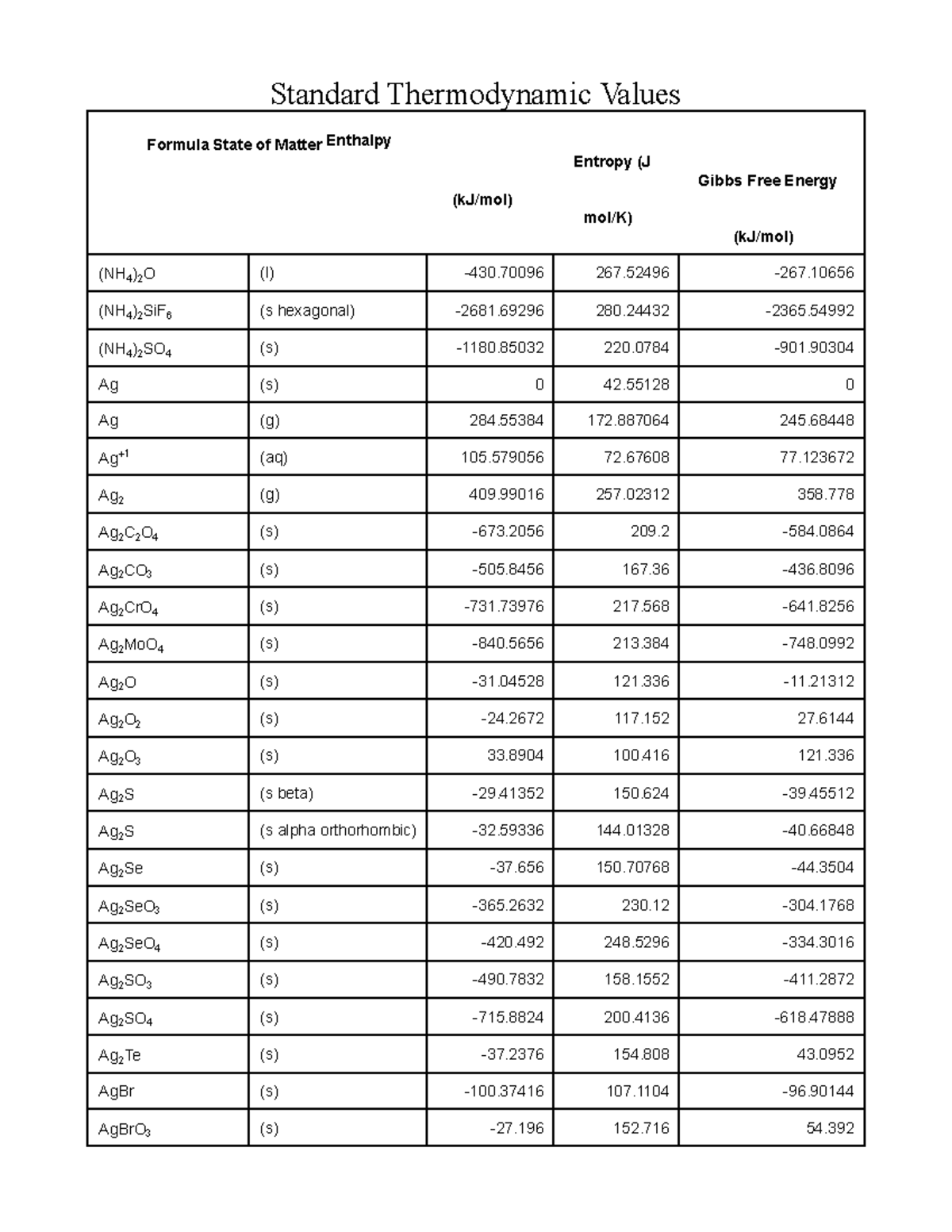 Standard Thermodynamic Values - Standard Thermodynamic Values Formula State of Matter Enthalpy ...