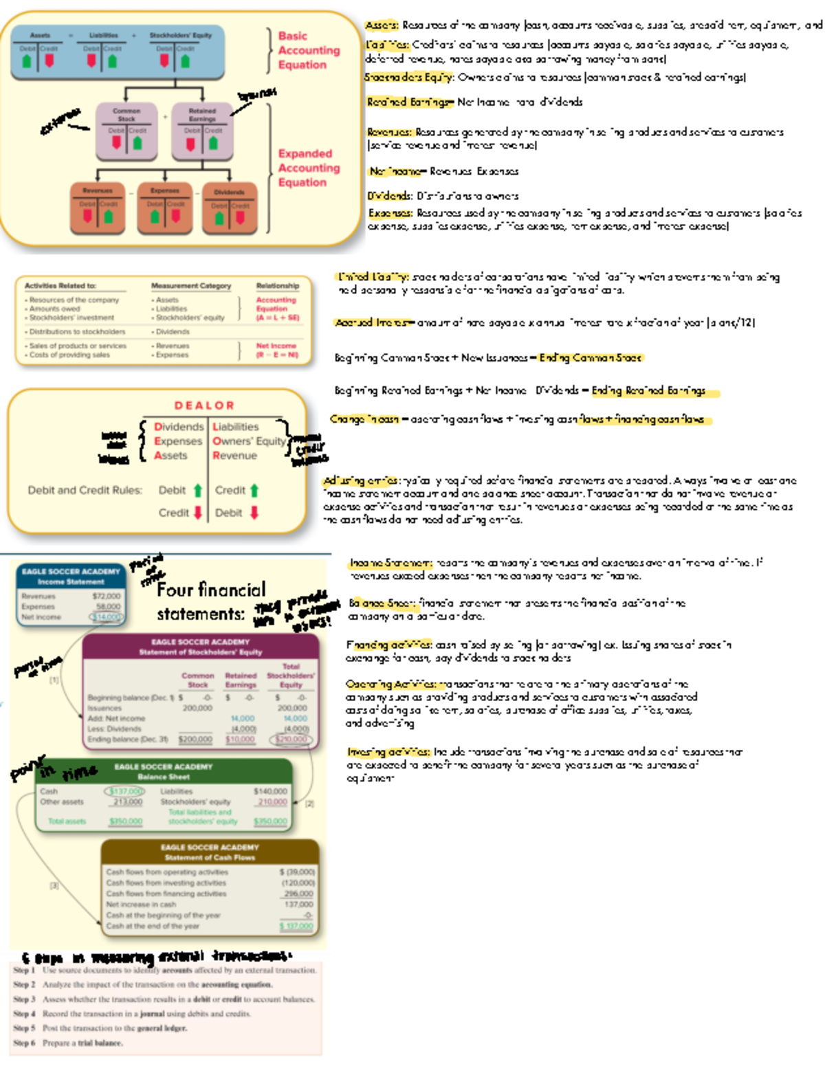 Cheat Sheet - Summary Concepts of Financial Reporting - Four financial ...