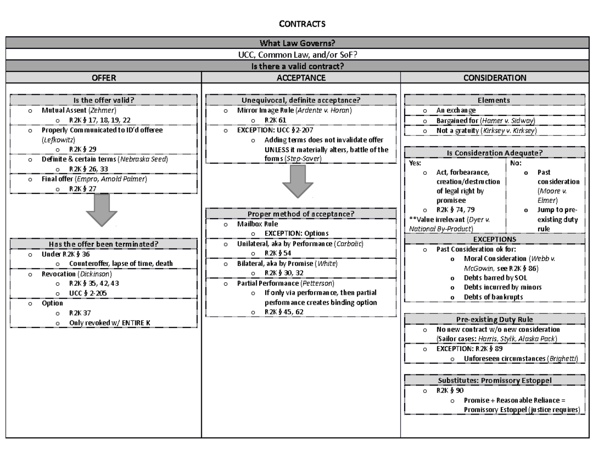 Contracts Attack Outline - F21: Key Concepts & Case Summaries - Studocu