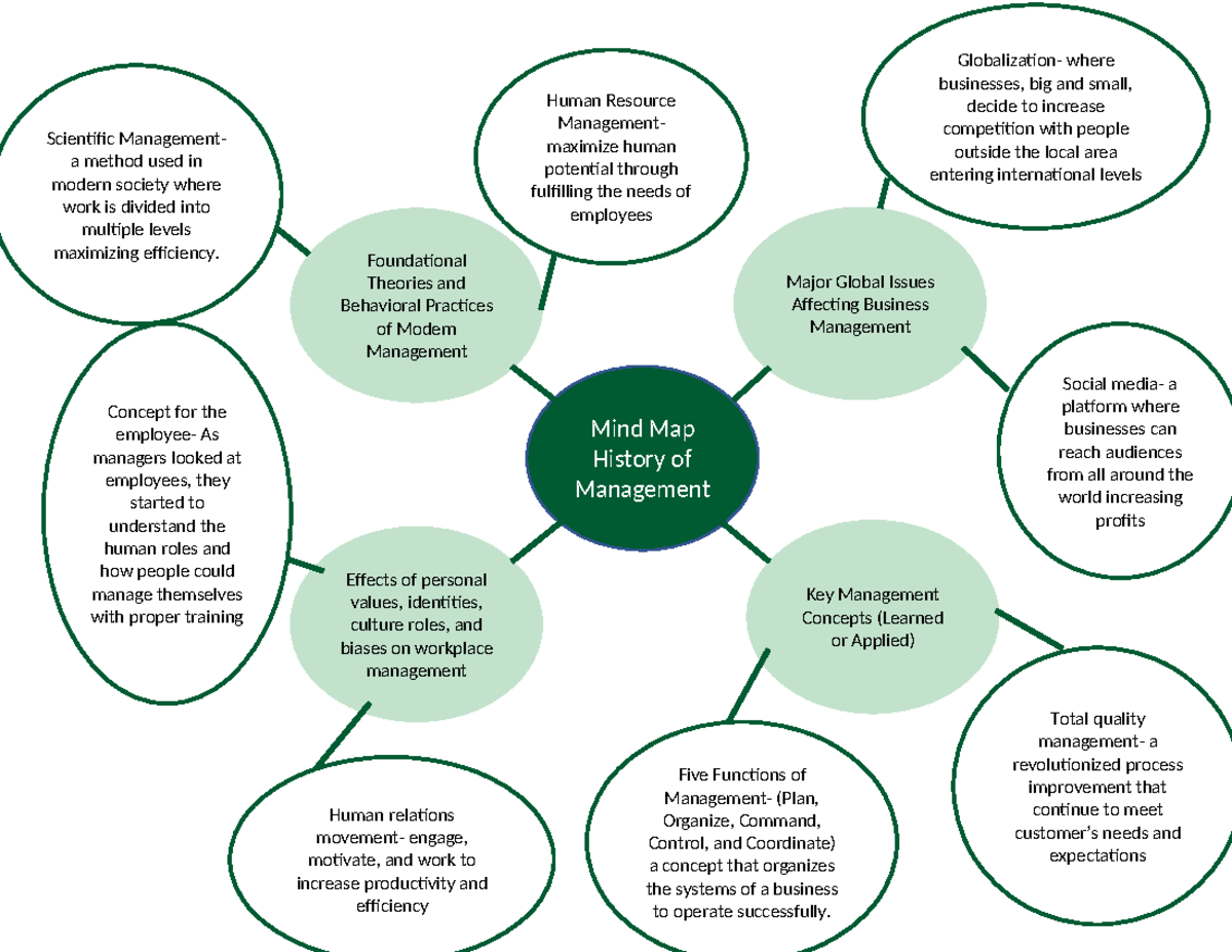 Mind Map #1: Foundations of Scientific Management and HRM - Studocu
