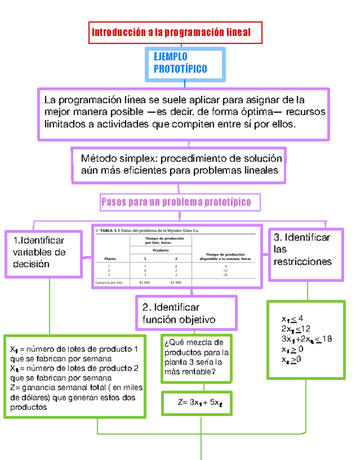 Resumen de programación lineal - ####### Introducción a la programación lineal ####### EJEMPLO ...