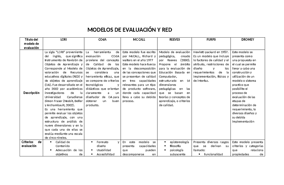 Modelos de Evaluación de Recursos Educativos Digitales (RED) - Studocu