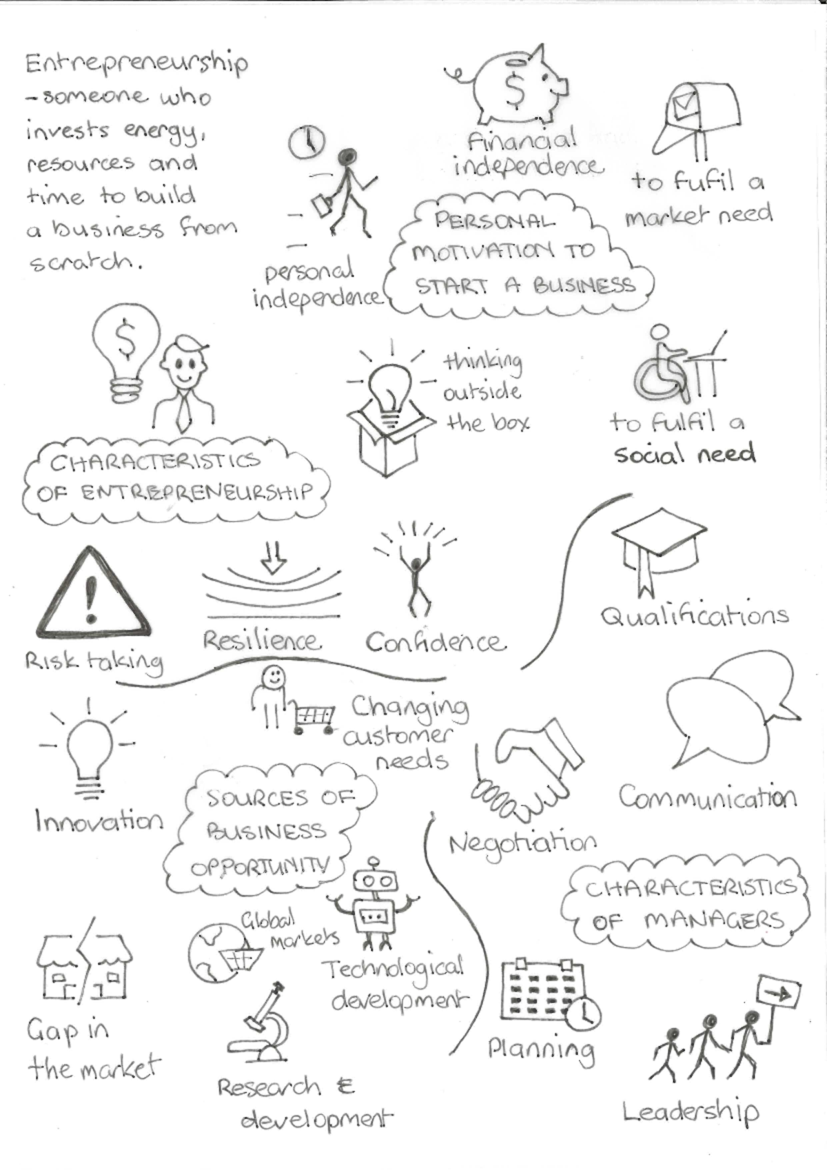 2023 BM1 AOS 1 Mind Map - Introduction to Entrepreneurship Concepts ...