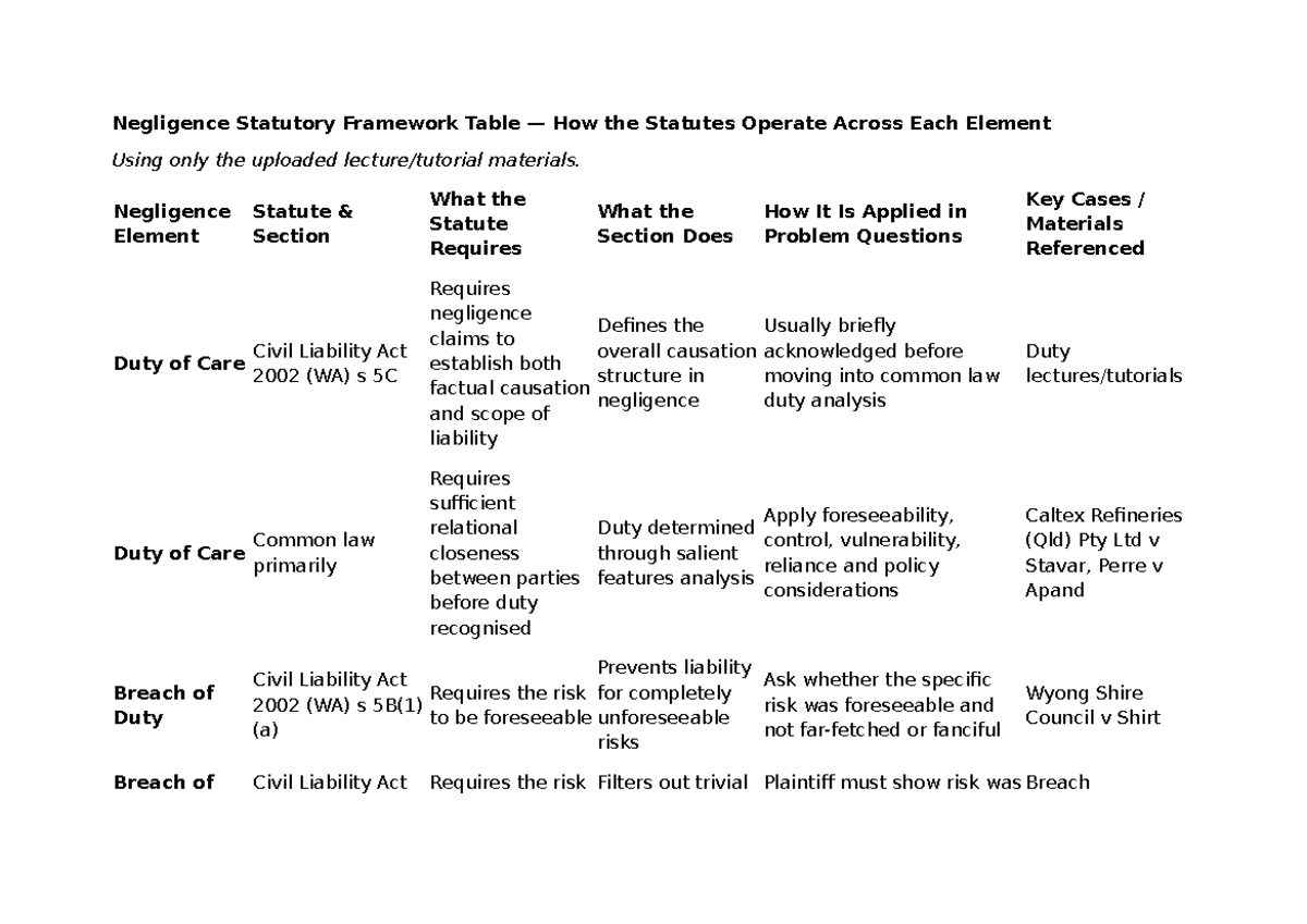 Negligence Statutory Framework Table: Key Elements & Case Applications ...