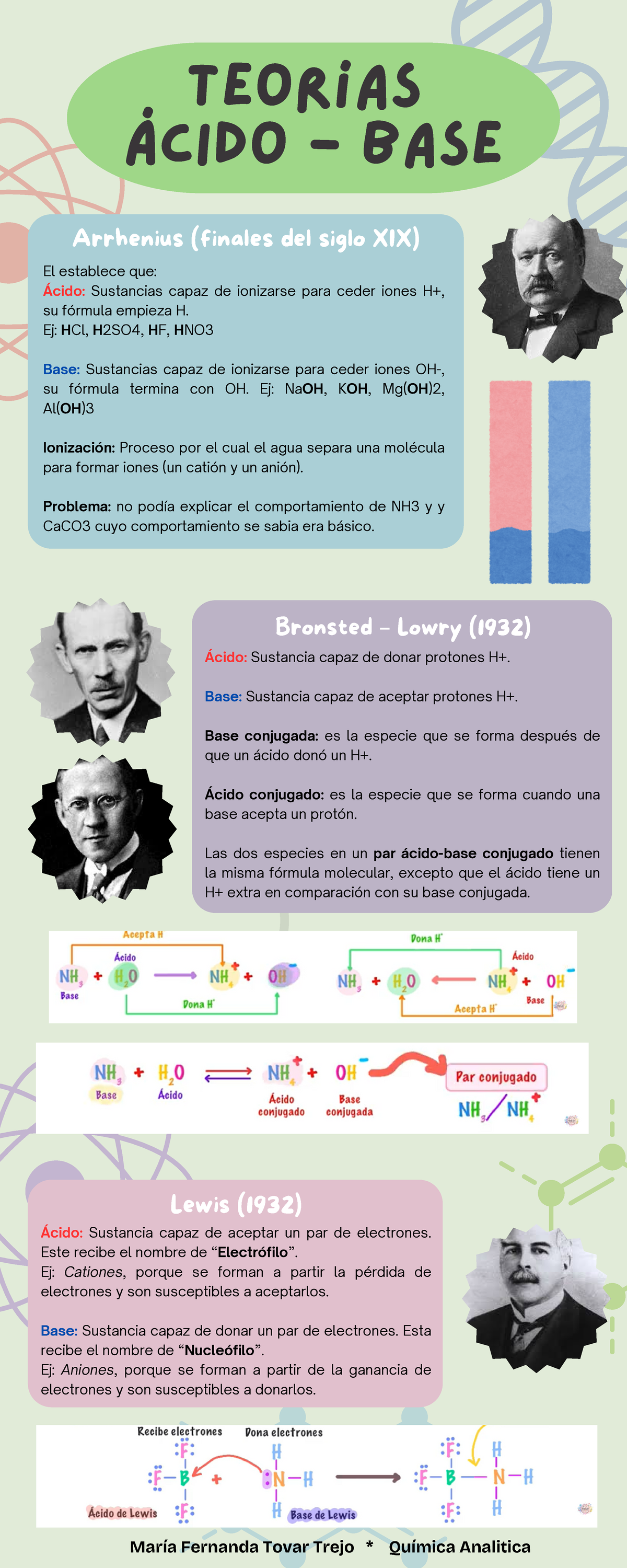 Infografía sobre Ácidos y Bases: Teorías de Bronsted, Arrhenius y Lewis ...