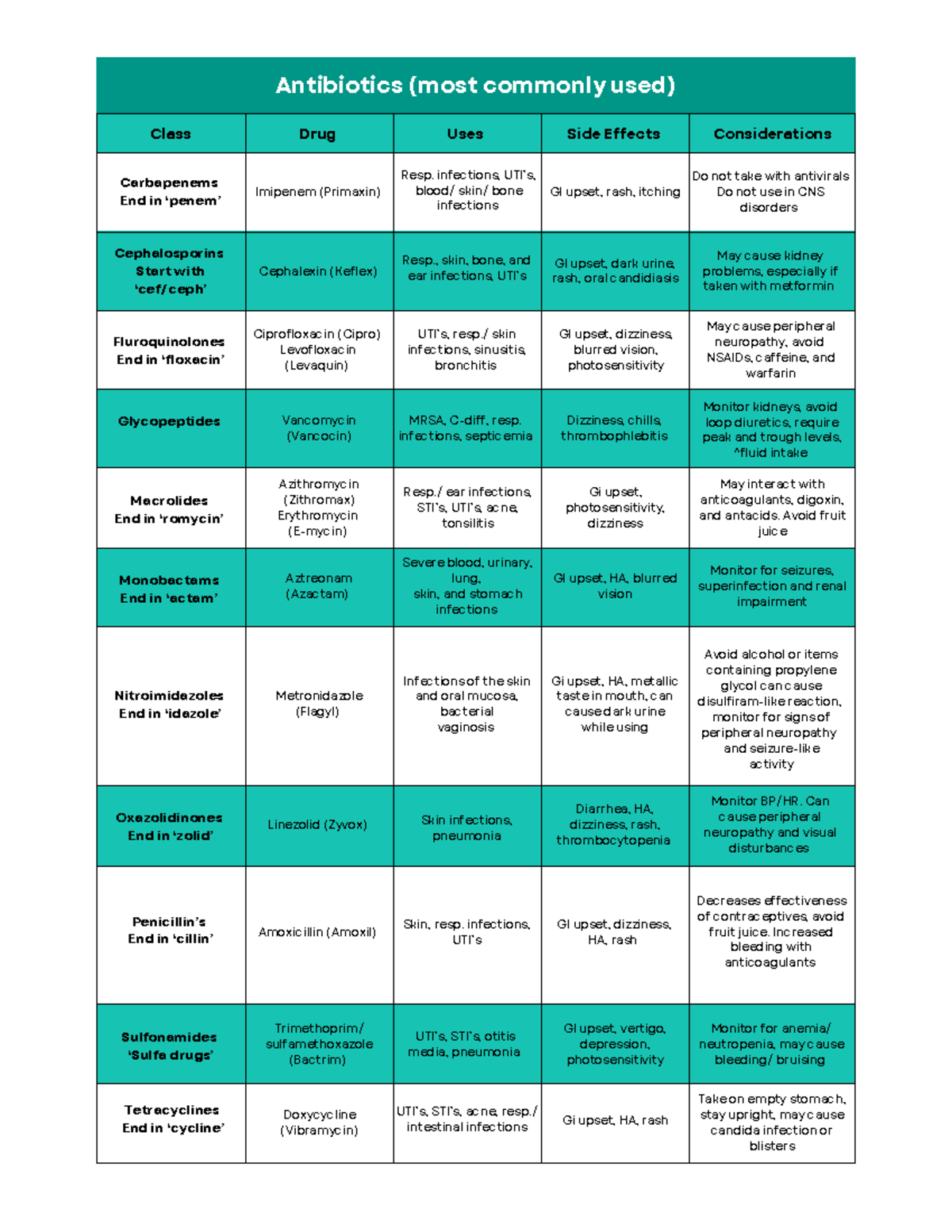 Cheat Sheet Pharm - Antibiotics (most commonly used) Class Drug Uses Side Effects Considerations ...
