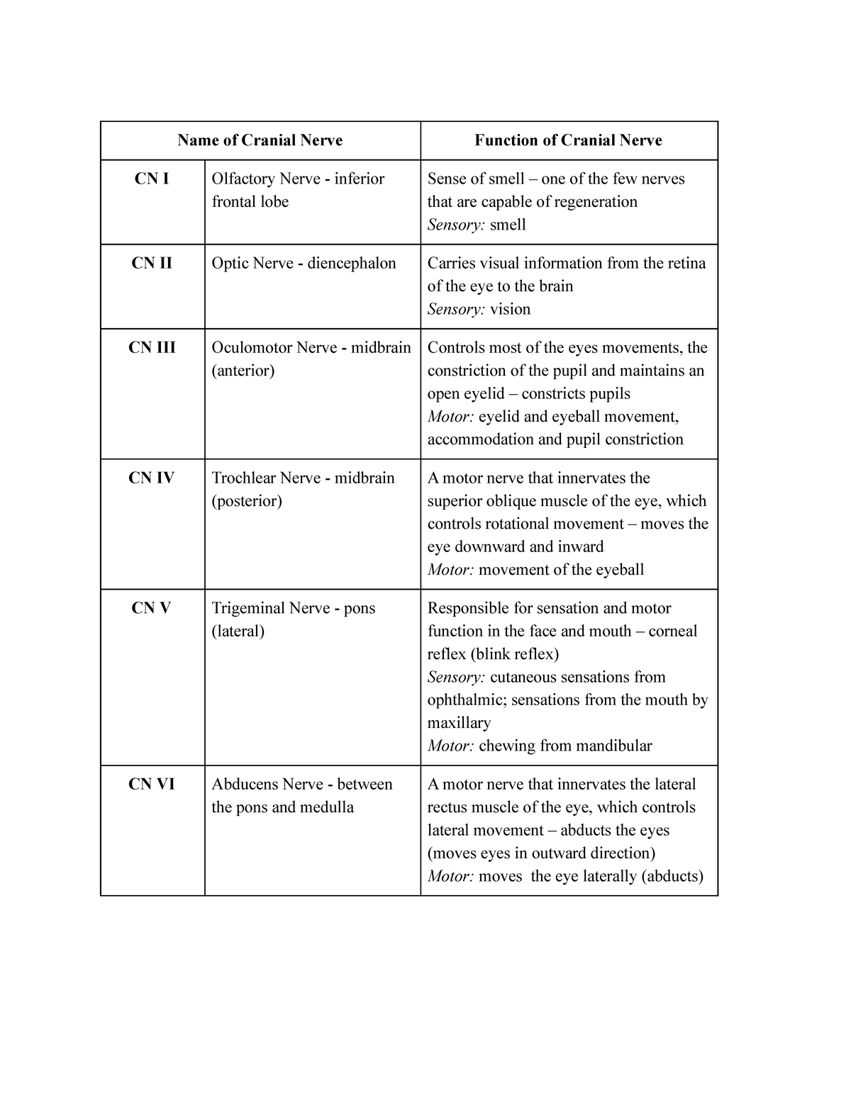 Cranial Nerves Overview: Functions & Roles in the Nervous System - Studocu