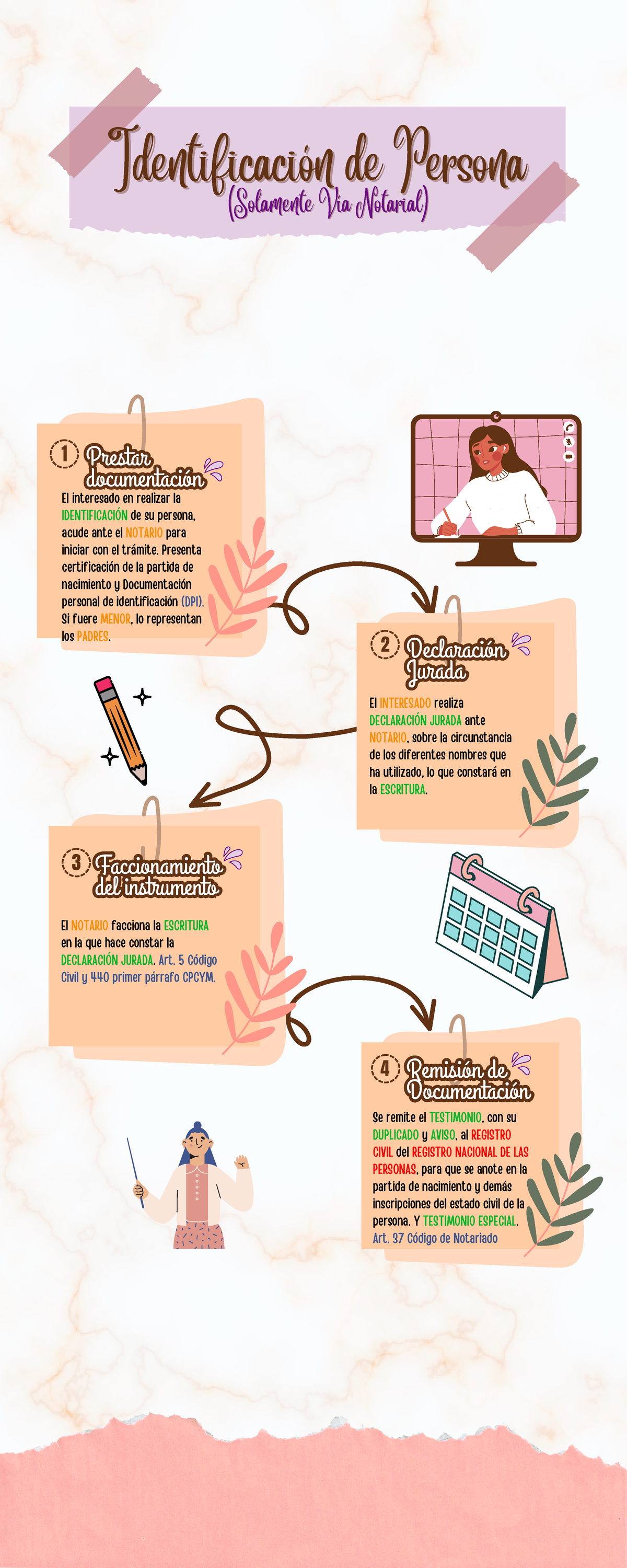 Esquema de Identificación de Persona - Proceso Notarial Detallado - Studocu