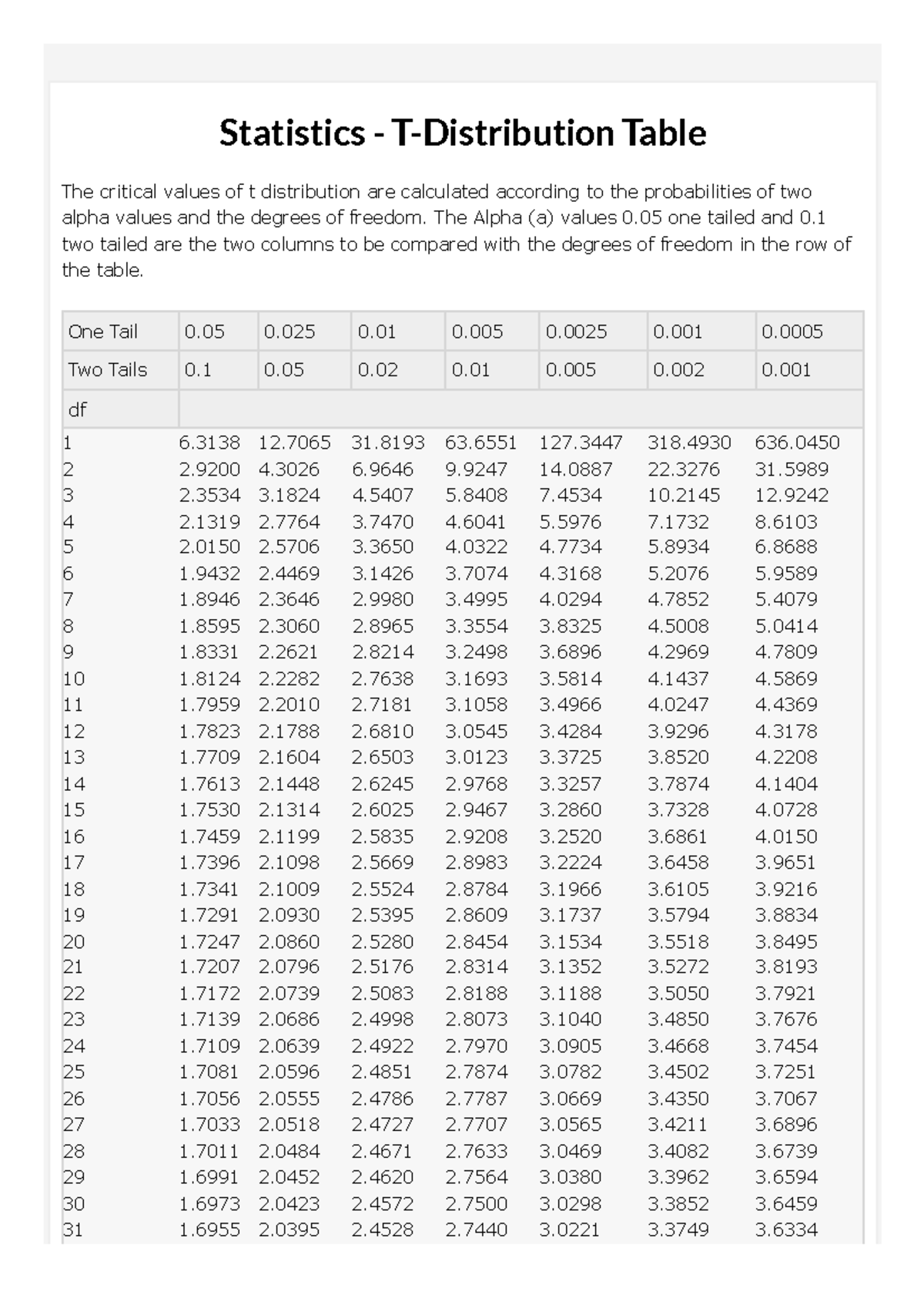 Statistics T Distribution Critical Values Table for Analysis - Studocu