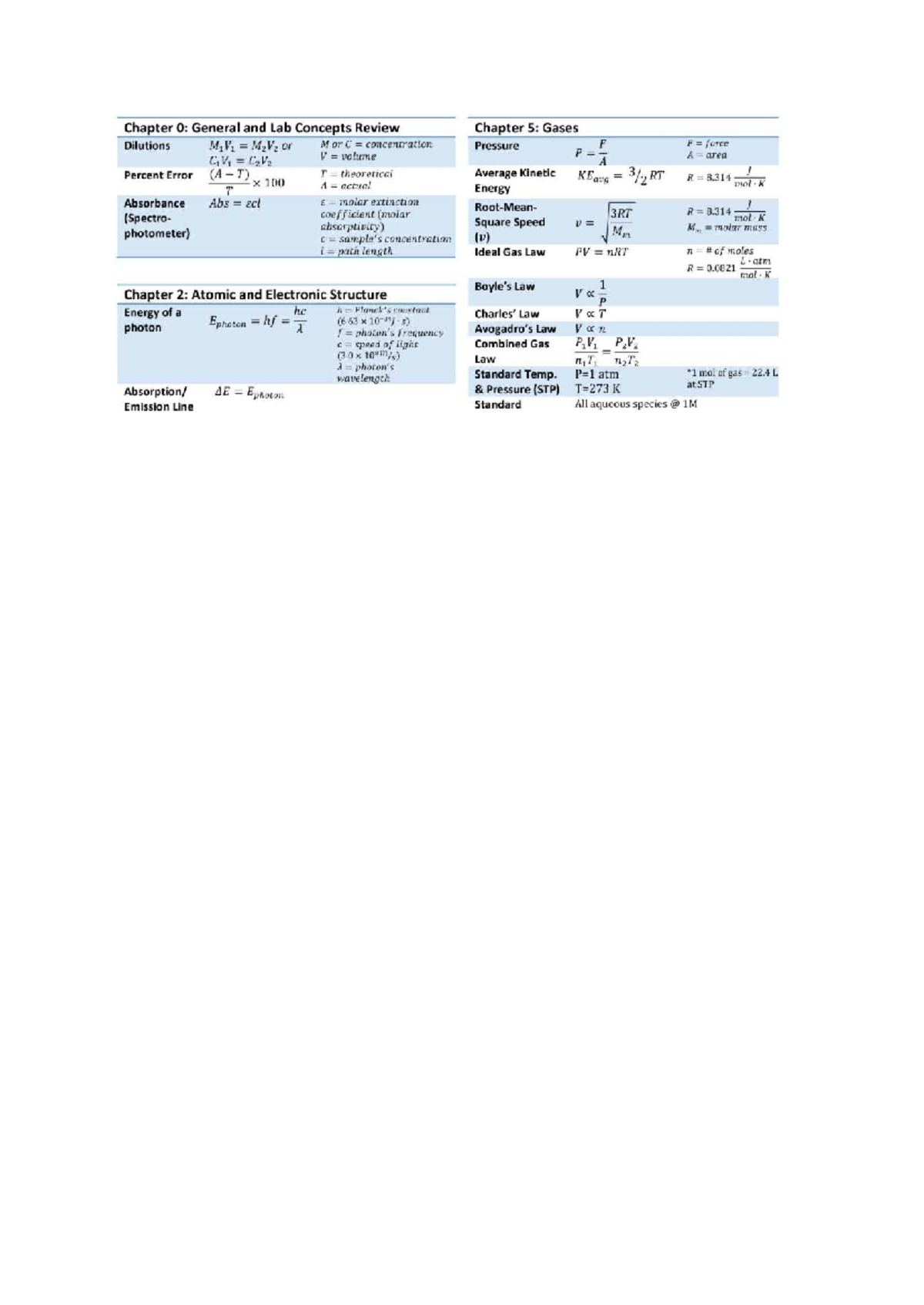 Chapter 0: General & Lab Concepts Review - Formulas for Gases & Energy ...