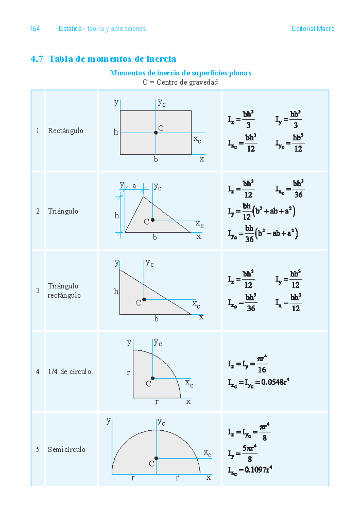 Tablas de Momentos de Inercia - Estática 164: Capítulo 4 - Studocu