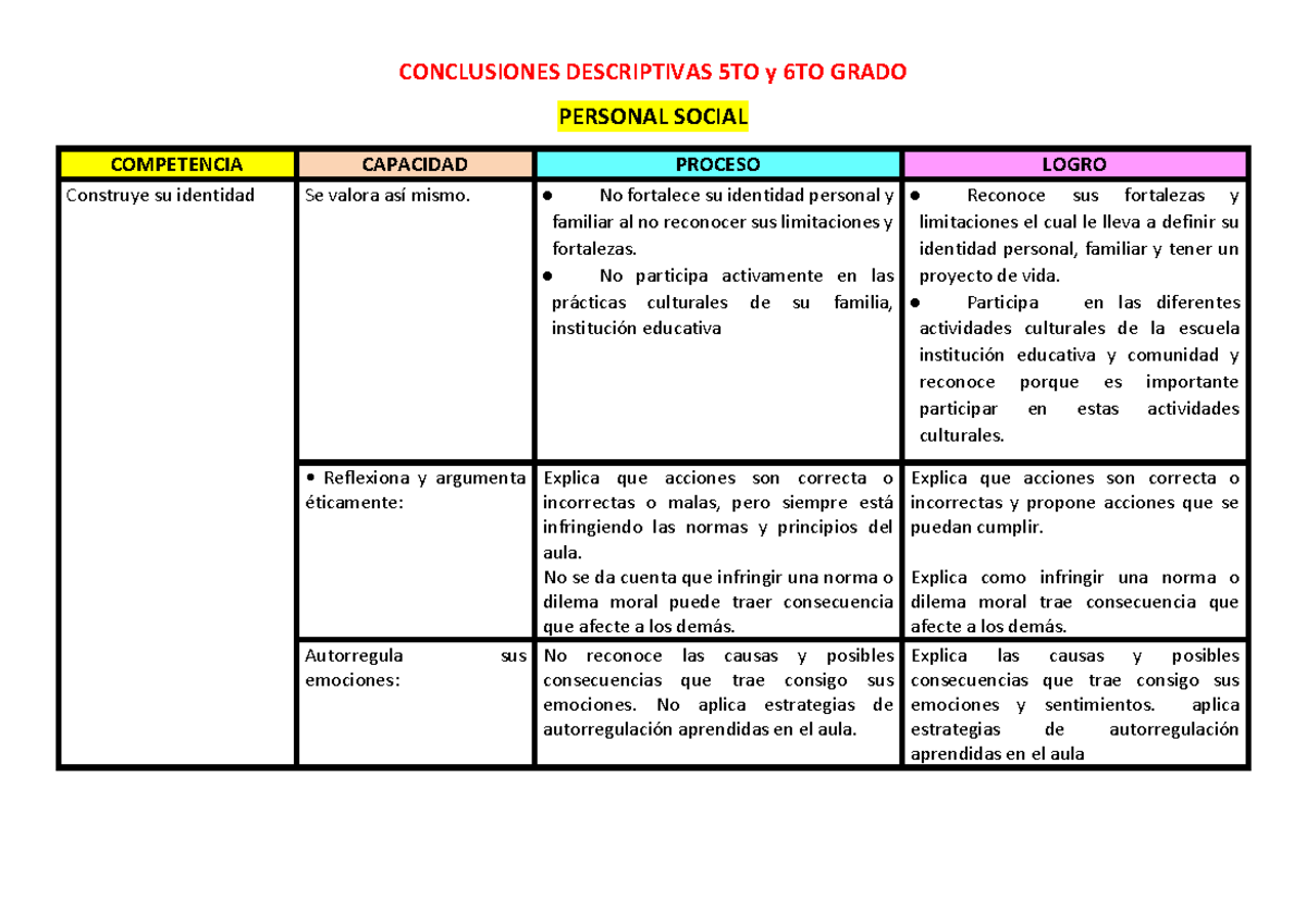 Conclusiones Descriptivas de Competencias en Personal Social y Ciencias para 5to-6to Grado - Studocu