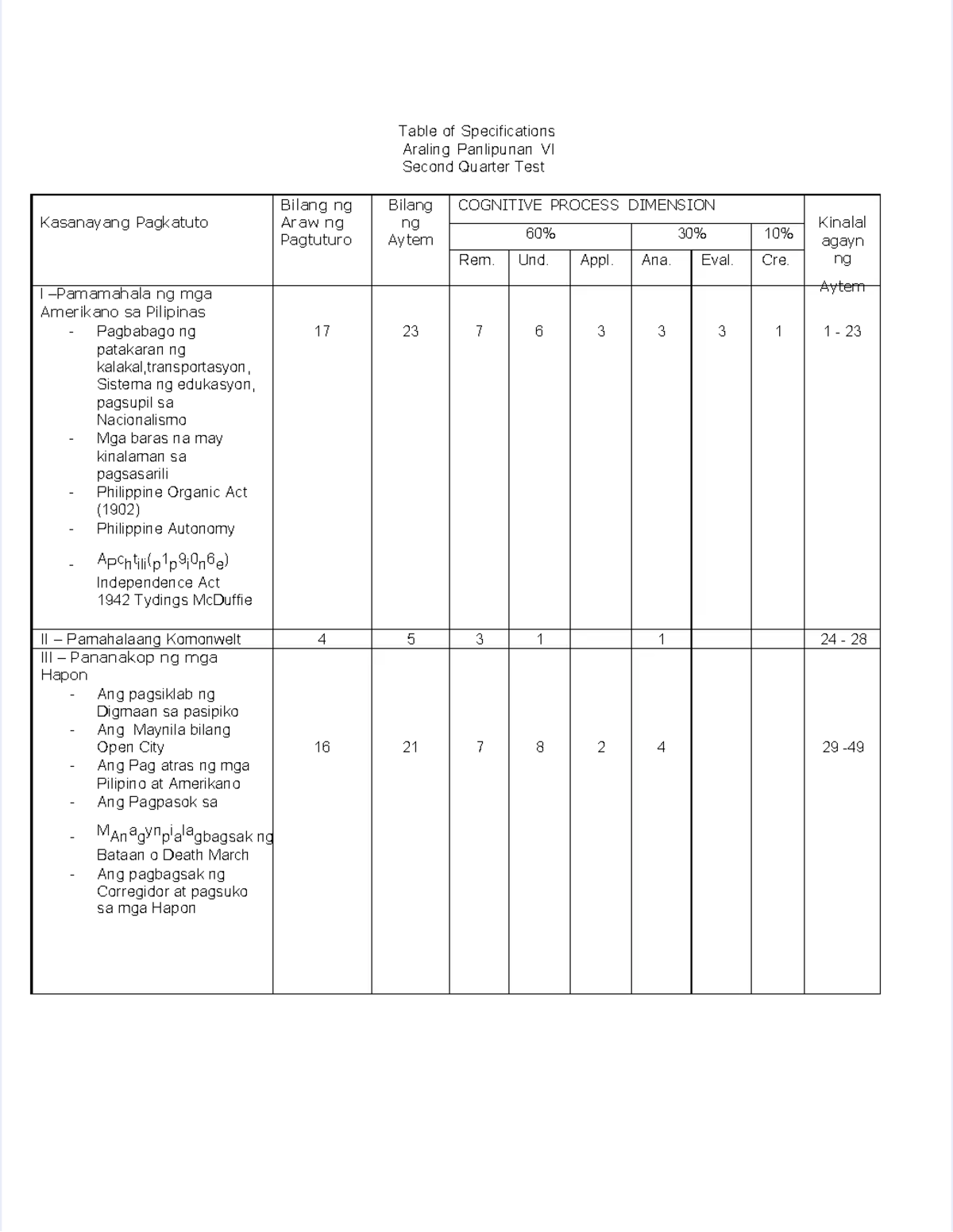 AP VI 2nd Quarter Test: Table of Specifications & Answer Keys - Studocu