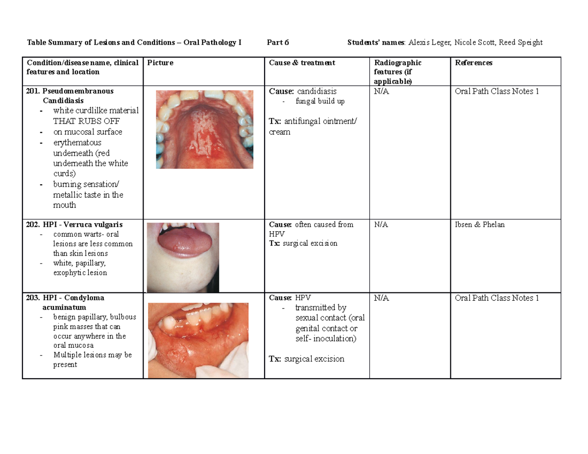 Oral Pathology I Part 6: Summary of Lesions and Conditions Summary ...