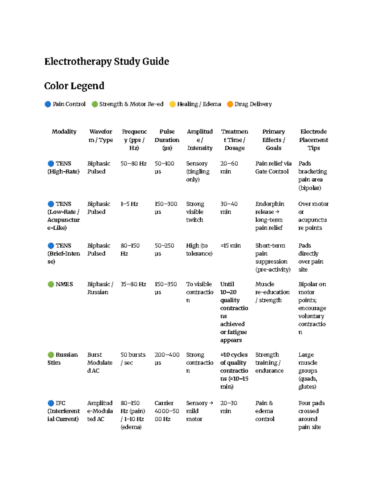 Electrotherapy Study Guide: Modalities, Effects & Contraindications (PT ...