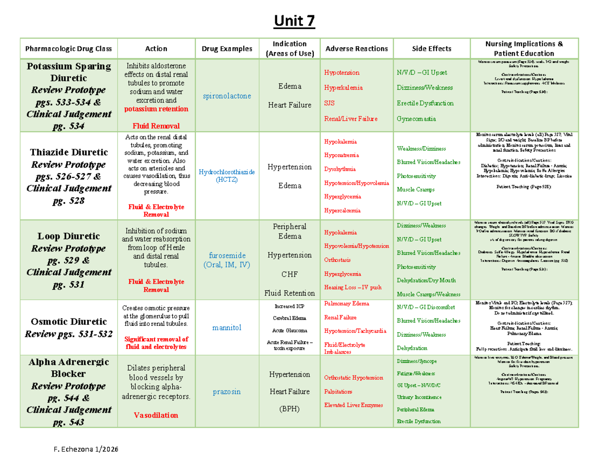 Unit 7 Pharmacologic Drug Class Review - Spring 2026 - Studocu