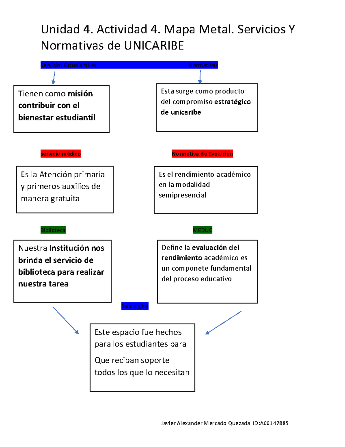 Unidad 4. Actividad 4. Mapa Metal: Servicios y Normativas UNICARIBE - Studocu