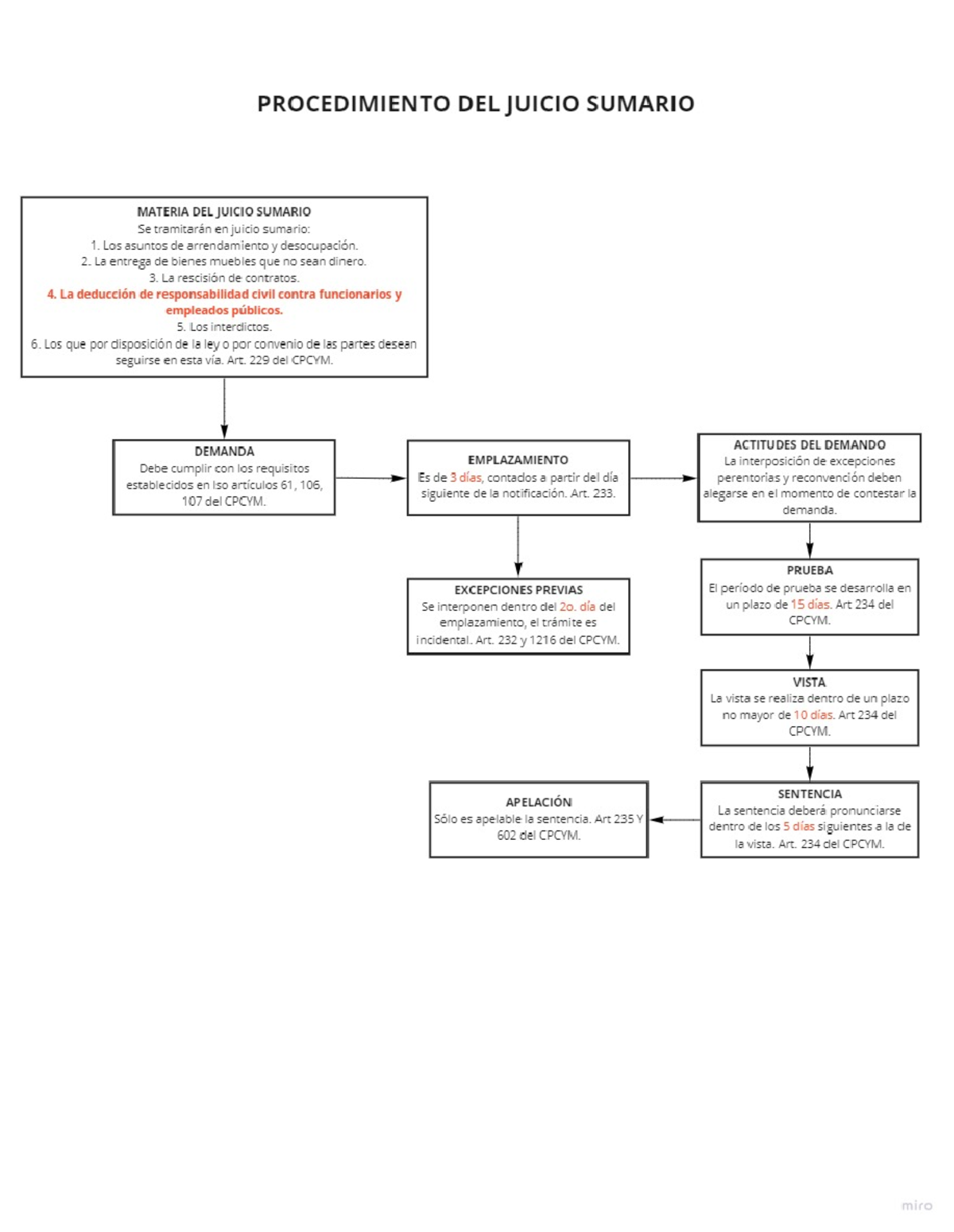 Esquema juicio sumario - PROCEDIMIENTO DEL JUICIO SUMARIO MATERIA DEL JUICIO SUMARIO Se ...