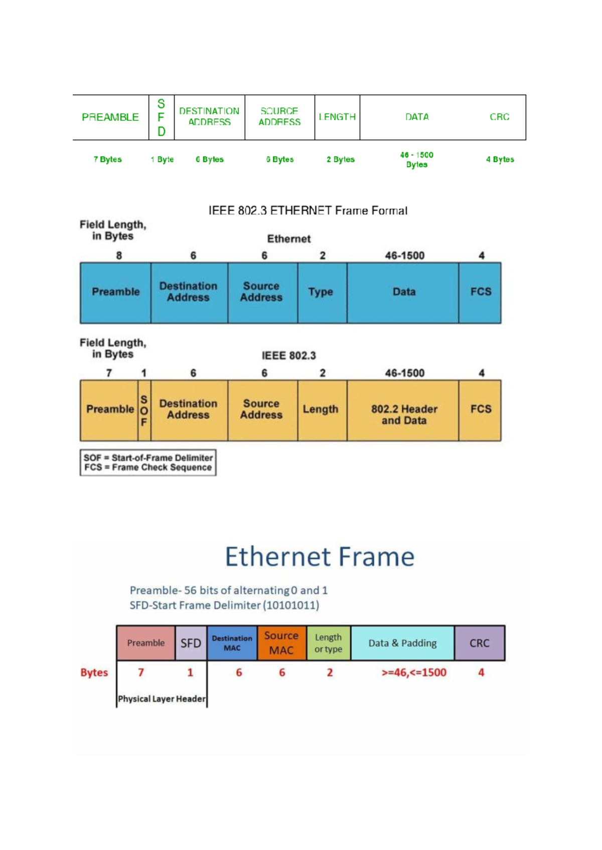 Frame Header Study Notes for 802.3 Ethernet Format - Studocu