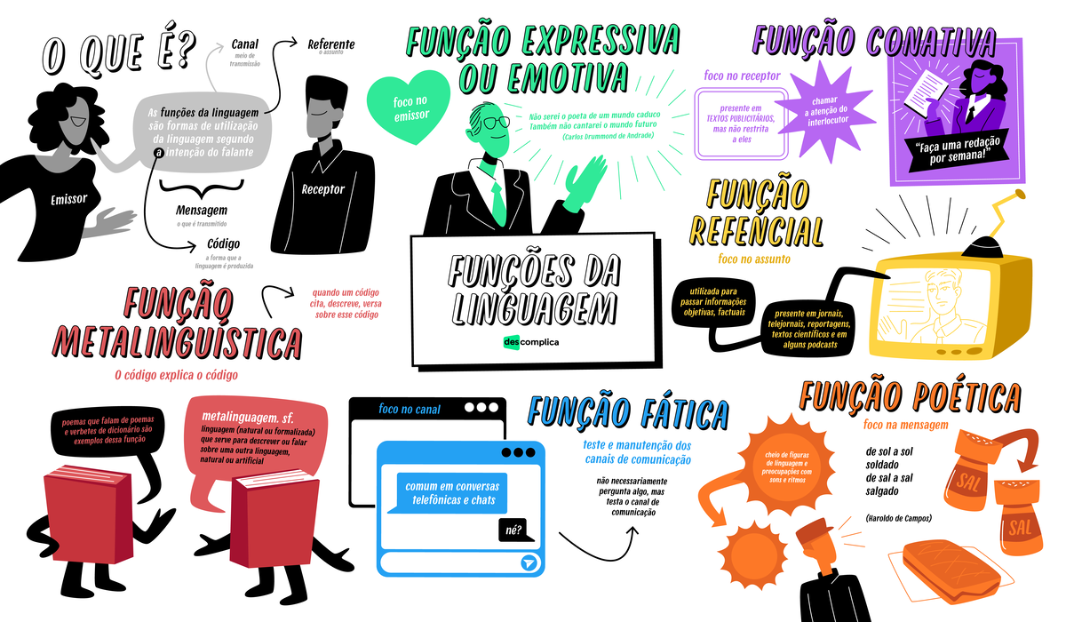 MAPA Mental - Funções da Linguagem em Redação e Comunicação - Studocu