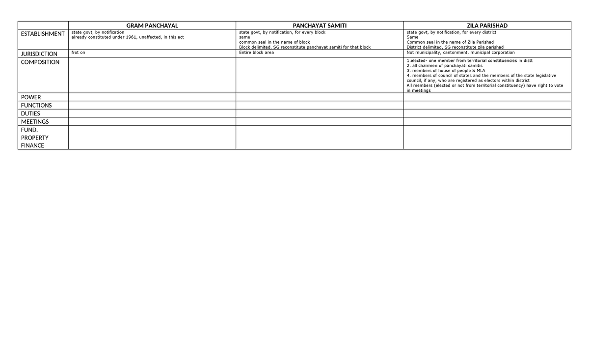 GRAM Panchayat short - GRAM PANCHAYAL PANCHAYAT SAMITI ZILA PARISHAD ...