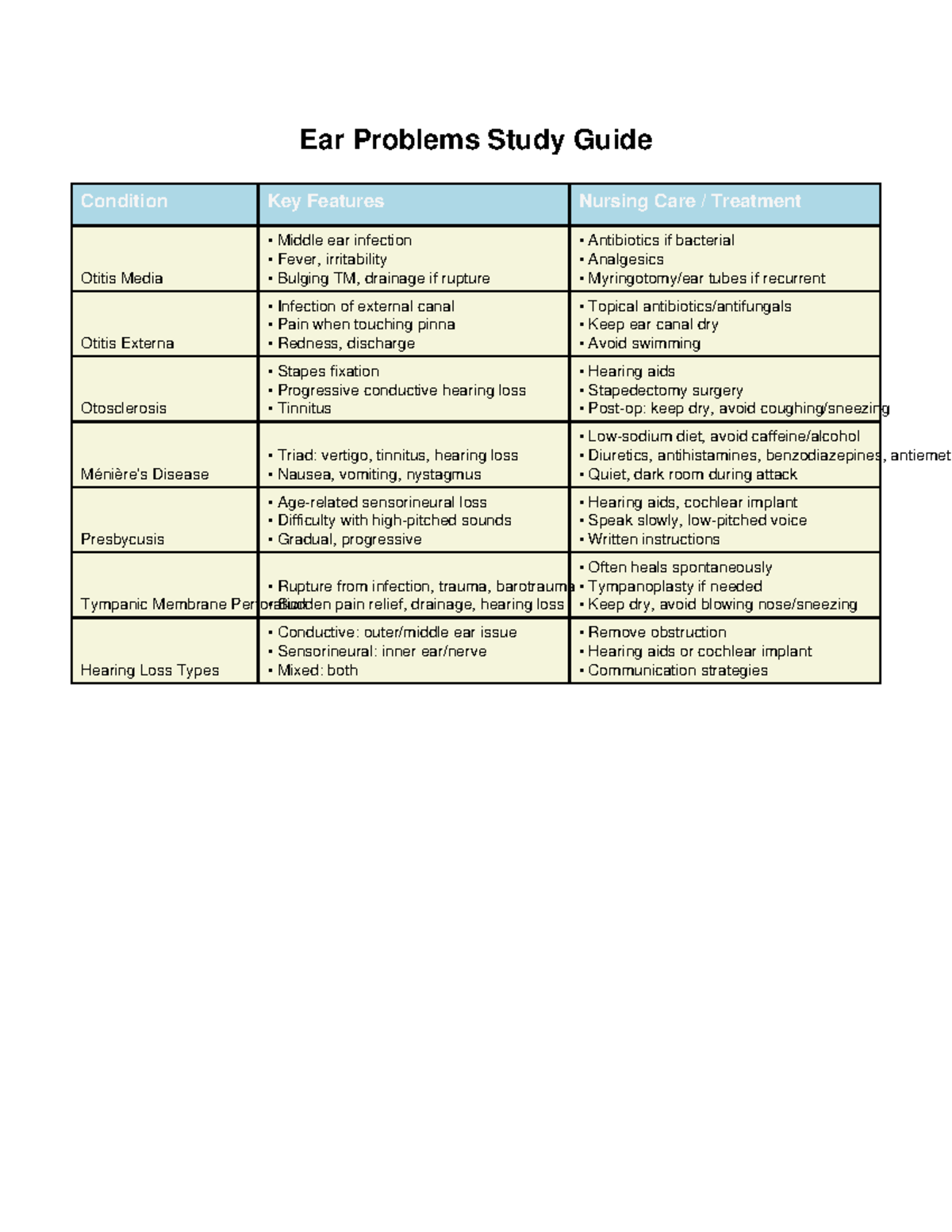 Ear Problems Study Guide: Key Features & Nursing Care (NURS 101) - Studocu
