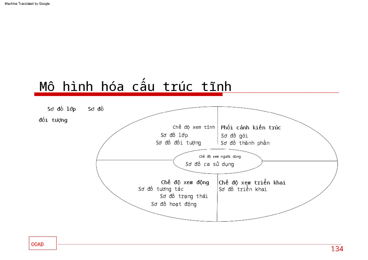OOAD5. Static Structure Modeling Techniques and Diagrams - Studocu