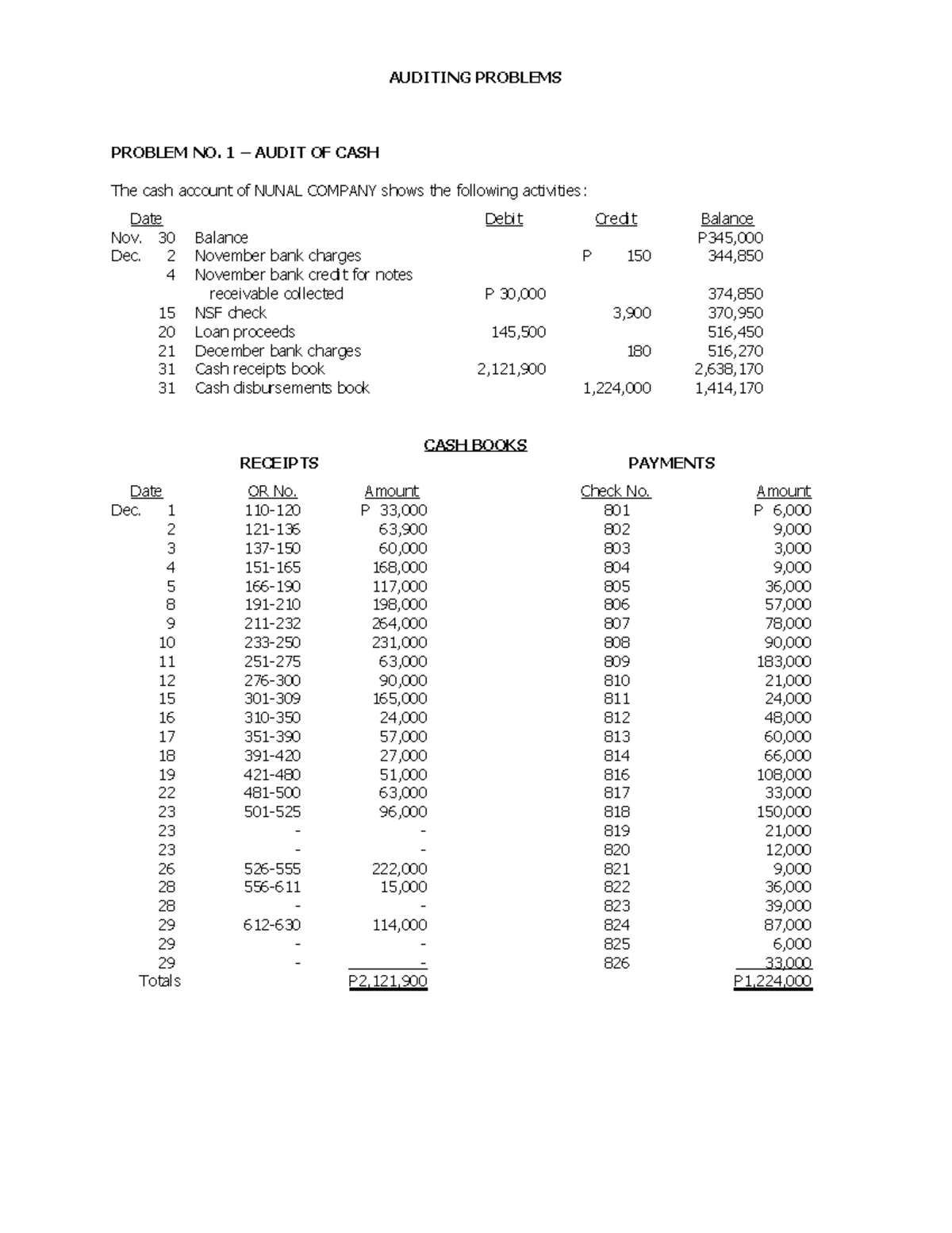 Pdfcoffee - Audit-Planning - ####### AUDITING PROBLEMS ####### PROBLEM ...