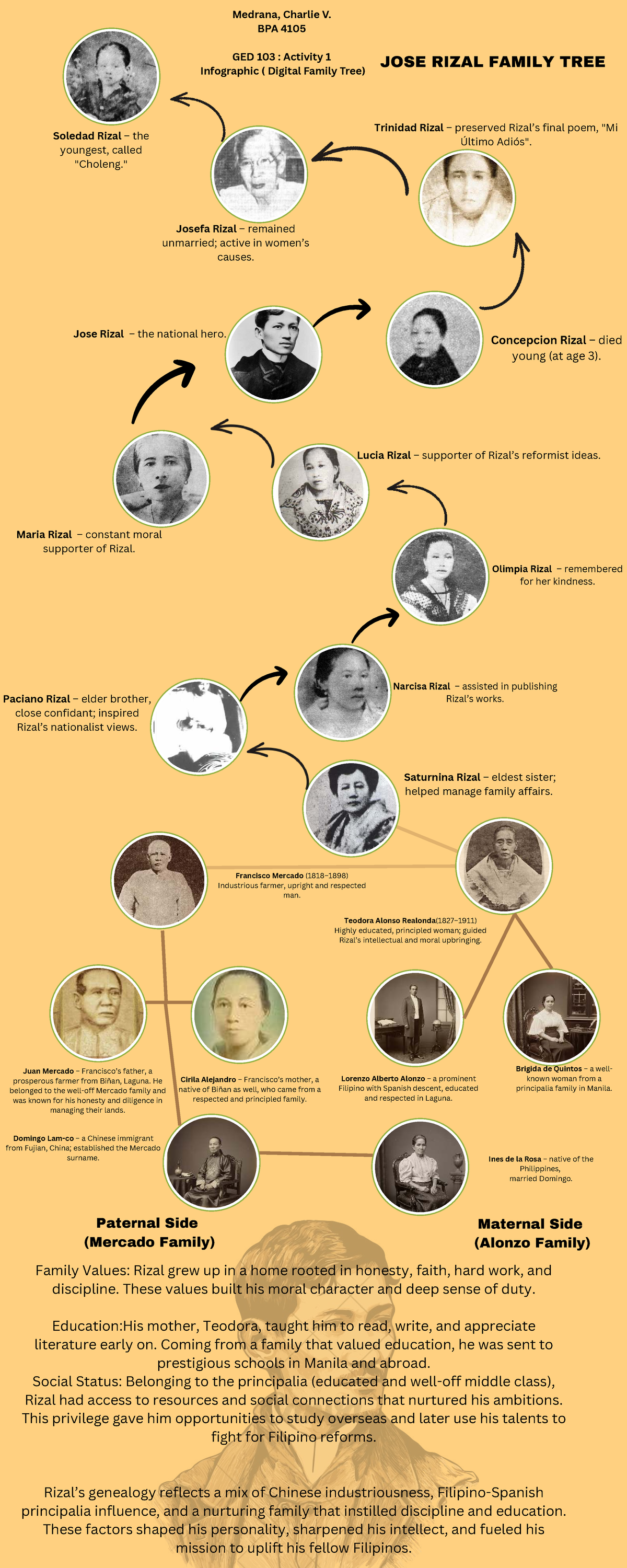 BPA 4105 GED 103: Infographic on Jose Rizal's Family Tree - Studocu