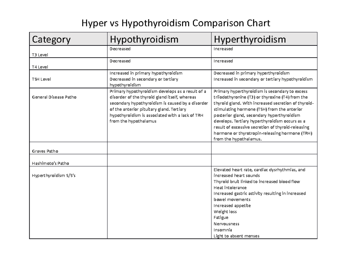 Hyper vs Hypo Thryoid Comarison Chart (Student)-1 - Hyper vs ...