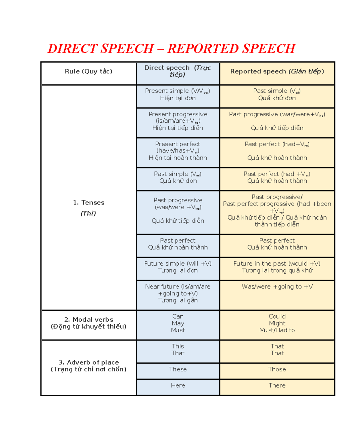 DIRECT SPEECH & REPORTED SPEECH - Detailed Lecture Notes - Studocu