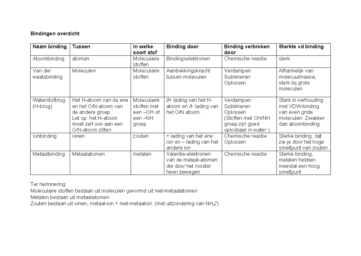 Bindingen Overzicht en Sterkte in Moleculaire en Ionen Stoffen ...