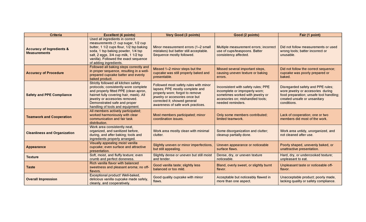 Criteria for Cupcake Evaluation: Accuracy, Safety, and Quality - Studocu