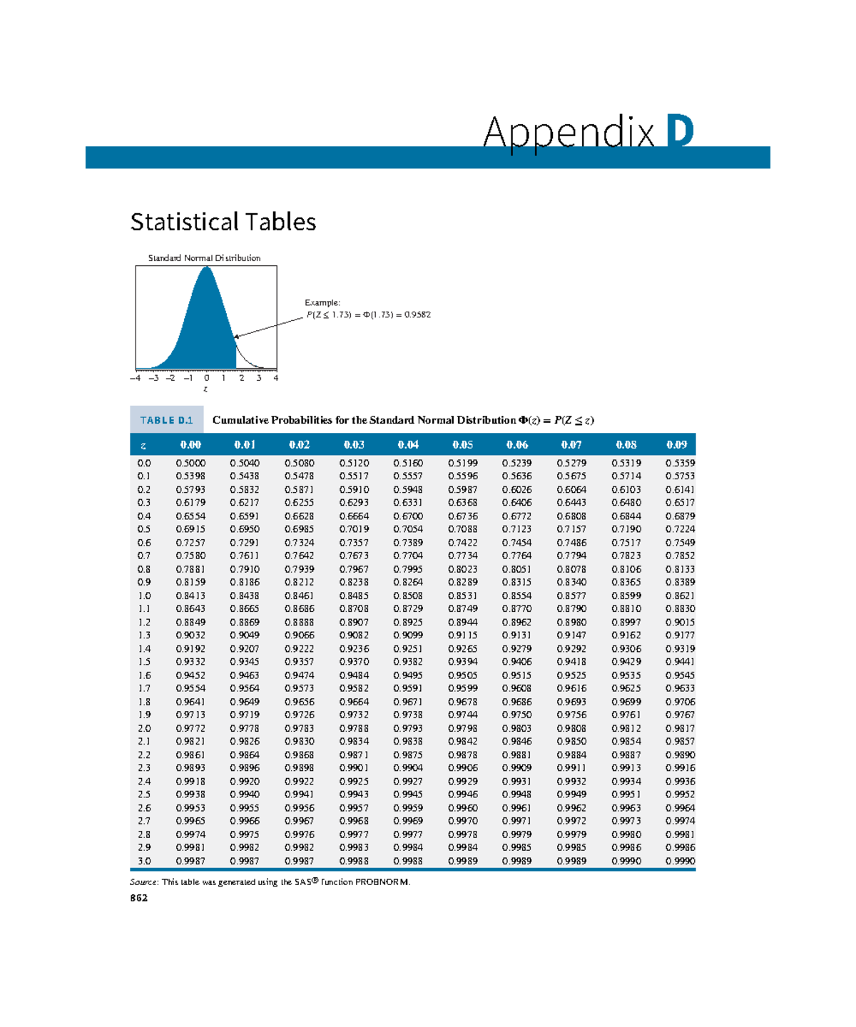 Statistical Tables for Standard Normal Distribution (Appendix D) - Studocu