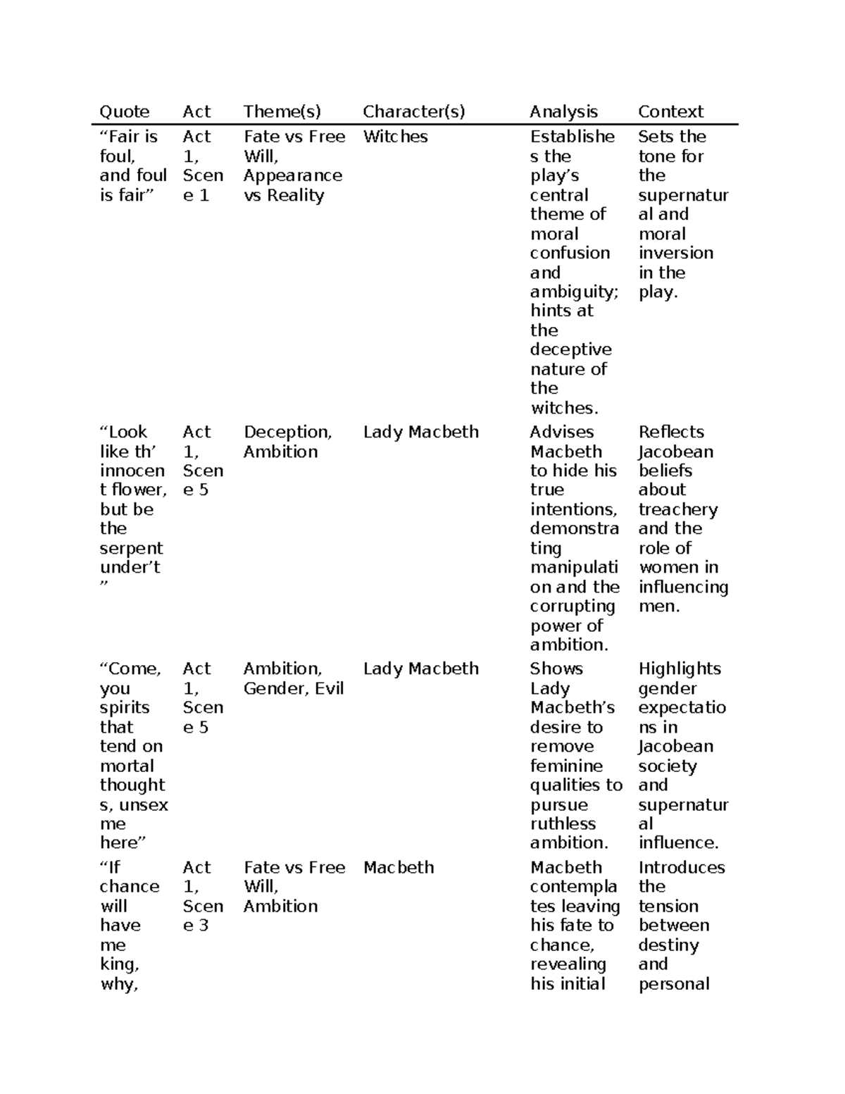 Macbeth QCAA Quote Bank: Themes, Characters, and Analysis - Studocu