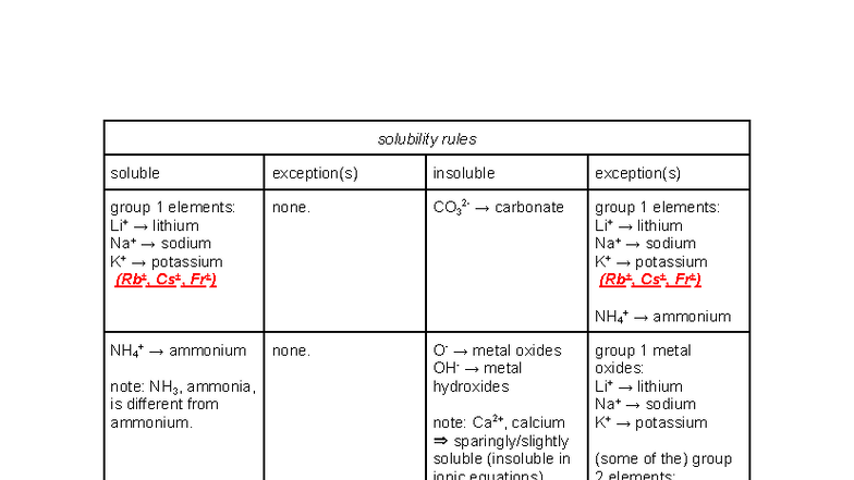 Acids and Bases Notes (CHEM 101) - Solubility and Reactions - Studocu